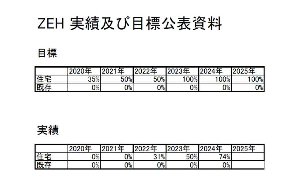 ZEH目標｜【FPの家】三浦建築設計 地元地域に密着した安心の家づくり